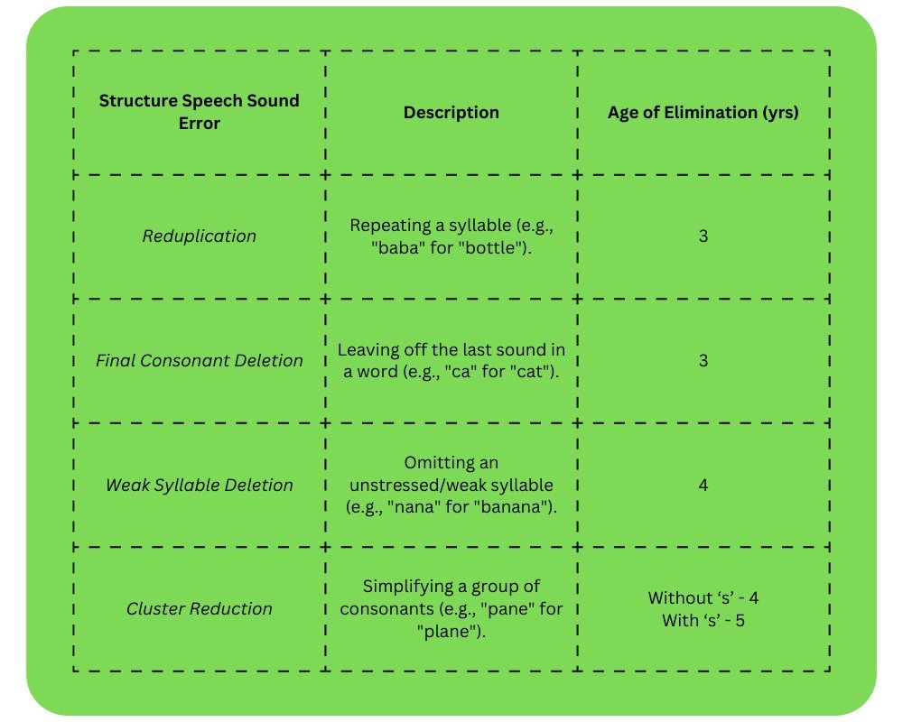 Syllable Structure Speech Sound Errors — Speakeasy Speech Pathology