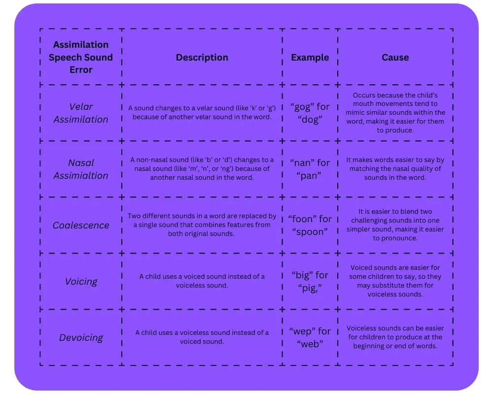 Assimilation Speech Sound Errors — Speakeasy Speech Pathology