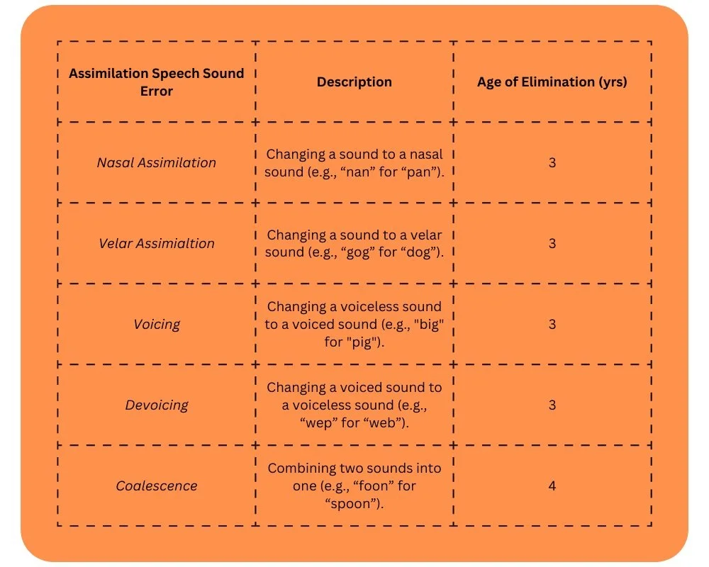 Assimilation Speech Sound Errors — Speakeasy Speech Pathology