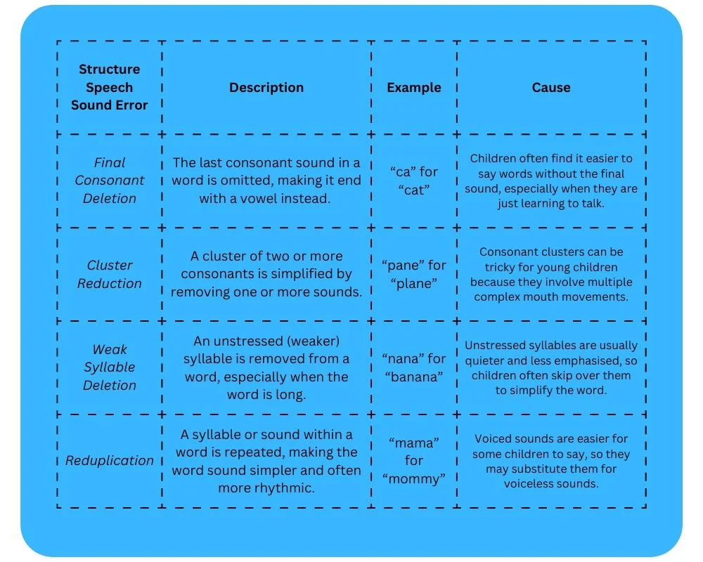 Syllable Structure Speech Sound Errors — Speakeasy Speech Pathology