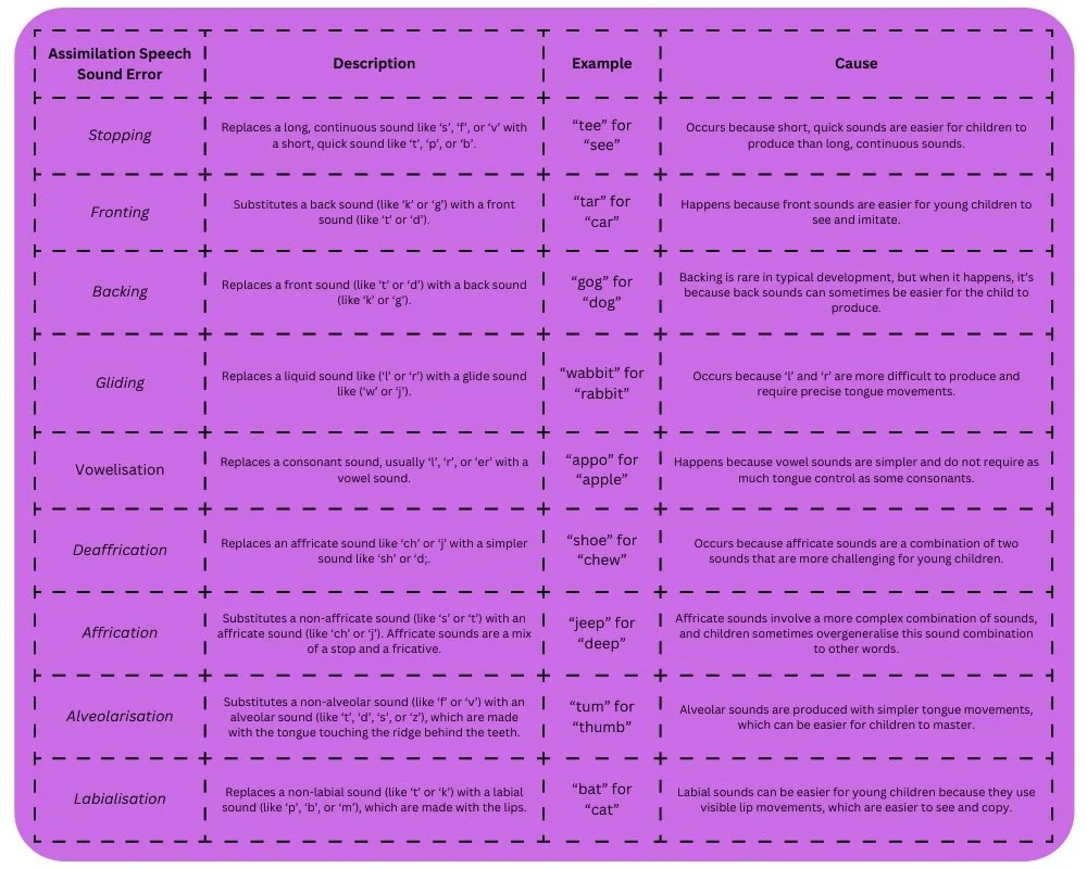 Substitution Speech Sound Errors — Speakeasy Speech Pathology