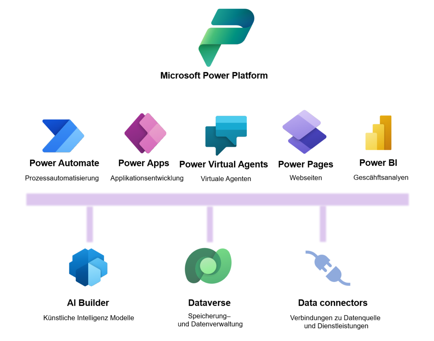 Power Platform 1X1: Was Ist Dataverse? – JYZXLK
