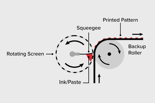 Solution-Processable Deposition Methods for Printed Solar Cells: From ...