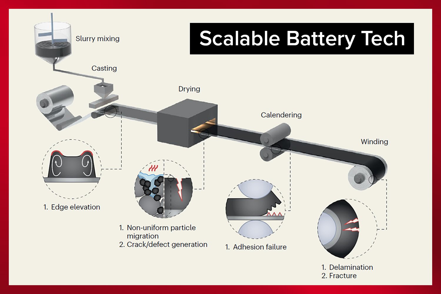 Roll-to-Roll Battery Manufacturing: Slurry vs Dry Coating in Scalable Battery Production ...