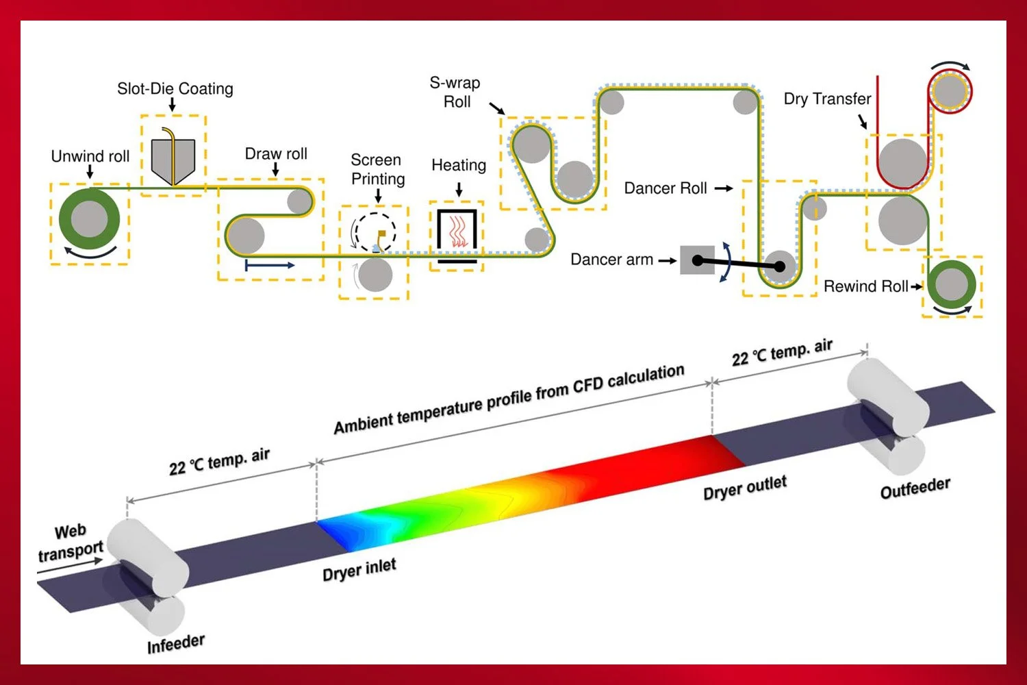 Overcoming Challenges in Roll-to-Roll Manufacturing: A Comprehensive Review of System Modeling ...