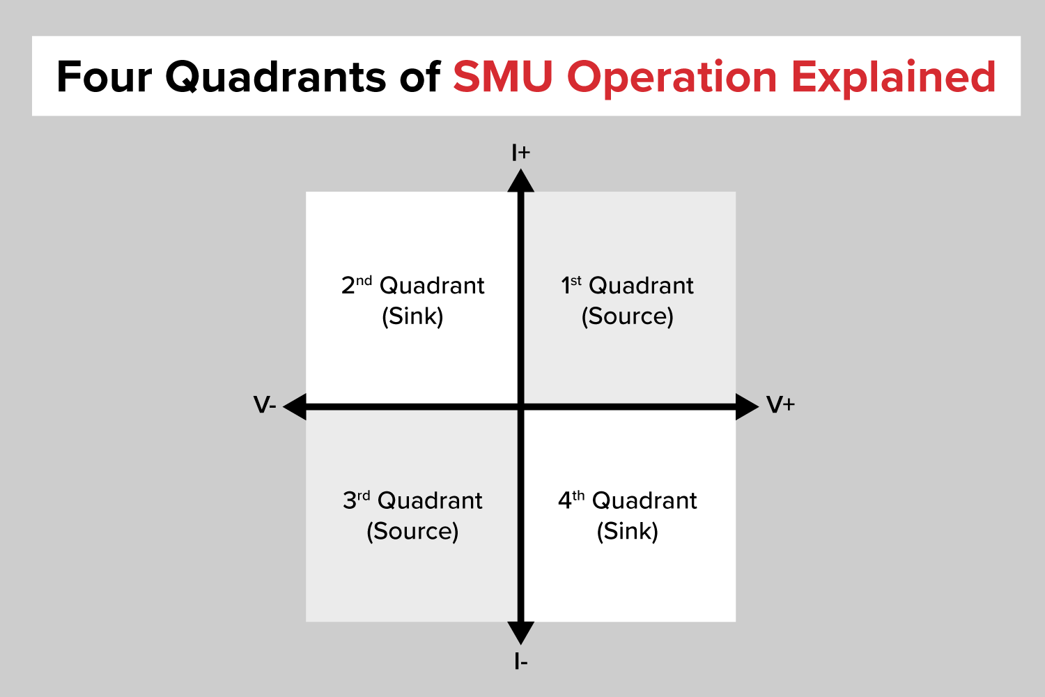 The Four Quadrants of Source Measure Unit (SMU) Operation Explained: Applications in Electronics ...