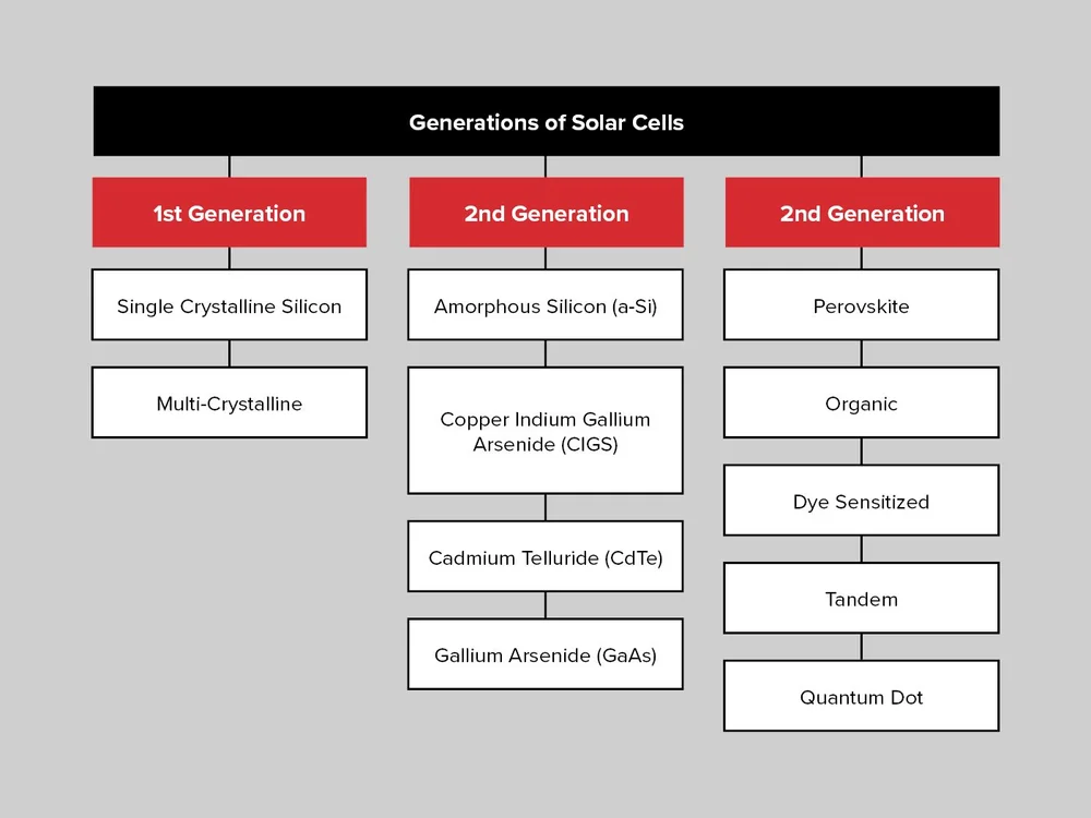 Introduction to Solar Cells: The Future of Clean, Off-Grid Energy Production — infinityPV