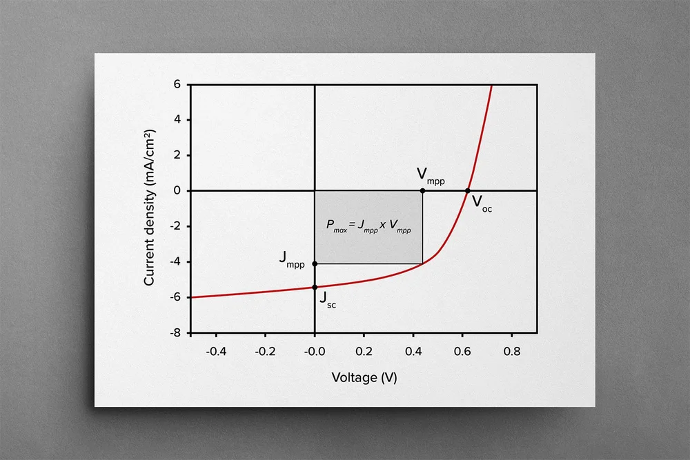 Maximizing Solar Cell Efficiency: Understanding PCE, EQE, and IPCE ...