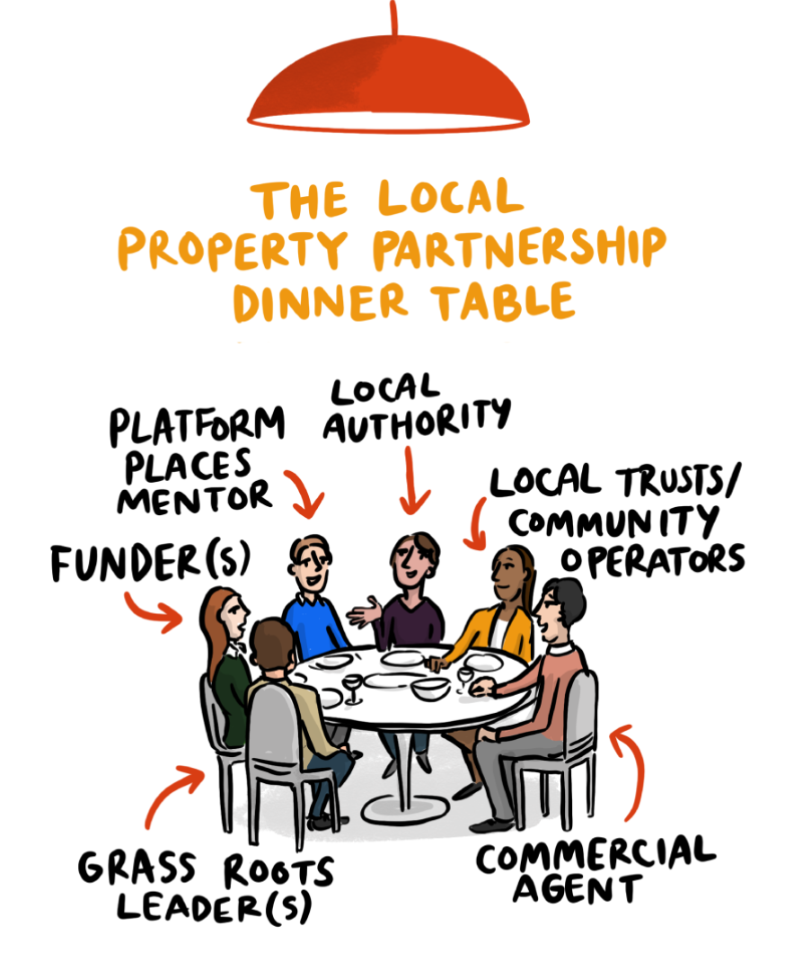 Start a Local Property Partnership — Platform Places