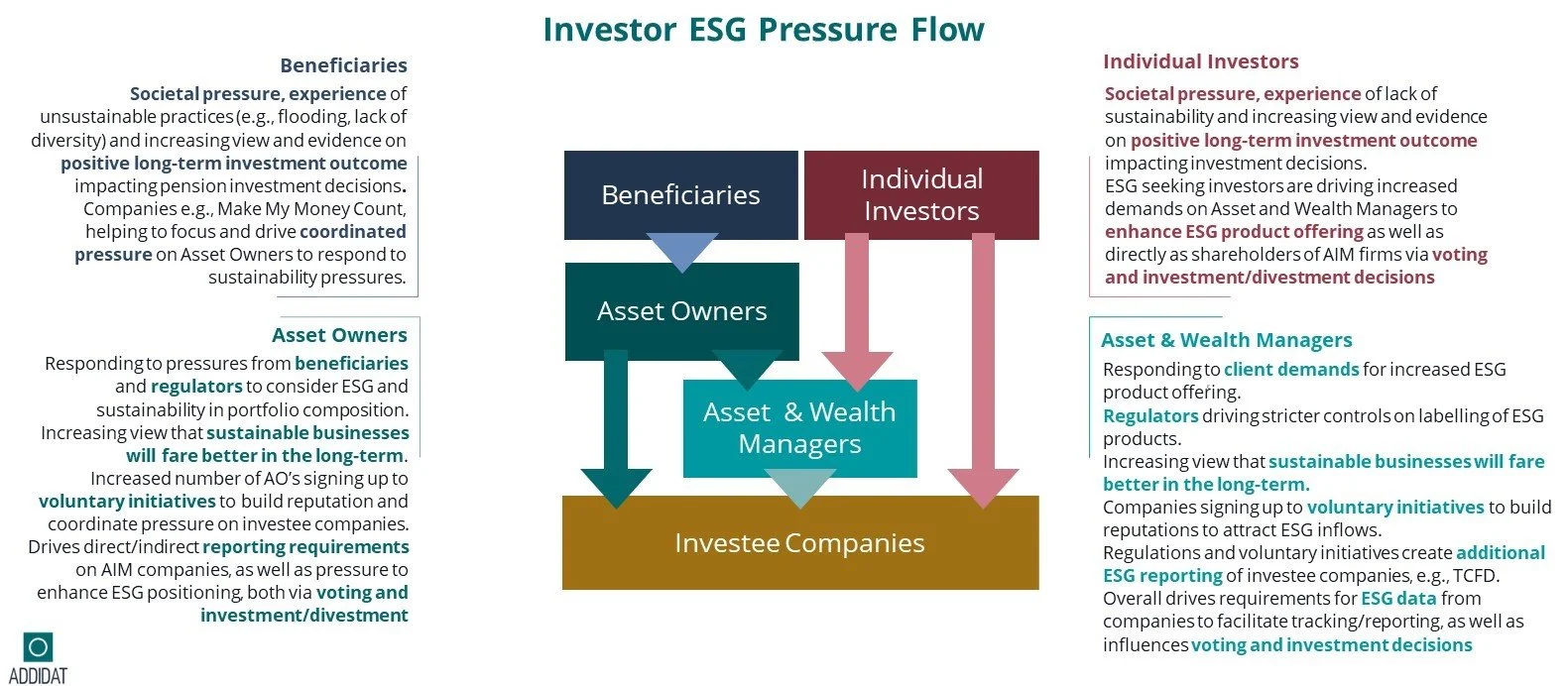 Addidat Esg Understanding Investors