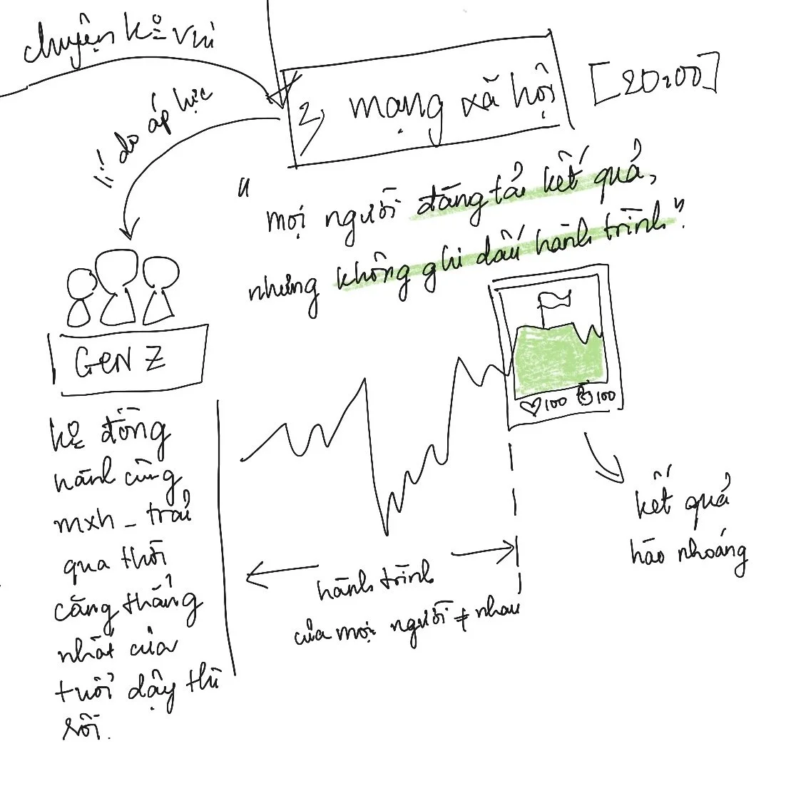 THẾ NÀO MỚI LÀ ĐANG SKETCHNOTE? — The Thinking Pens