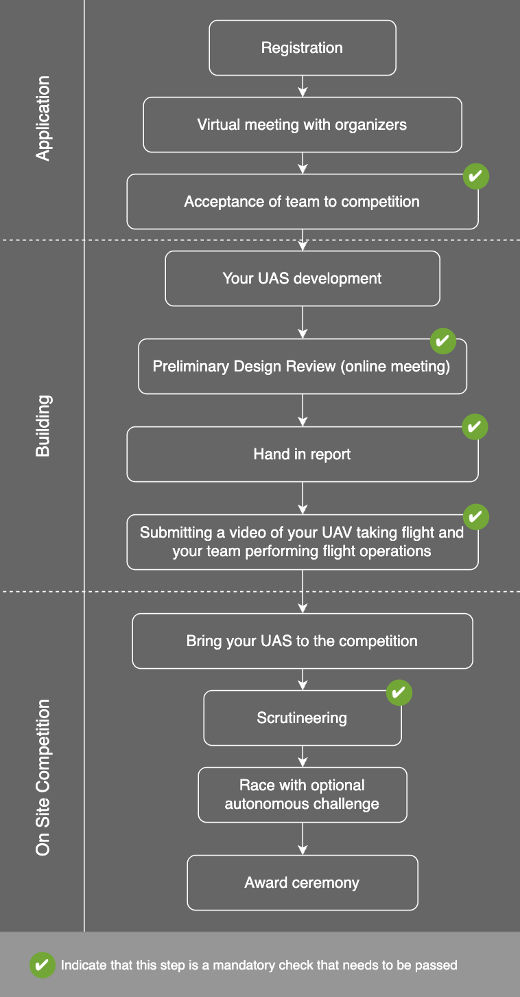 Rapid Response Challenge 2026 — Student AirRace