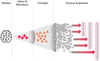 The Agile Funnel - A Model For Change — an Agile Mind