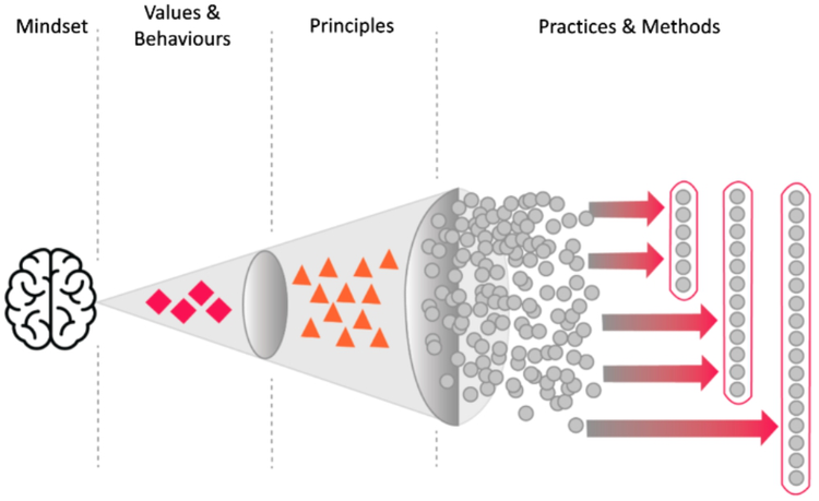 The Agile Funnel - A Model For Change — an Agile Mind