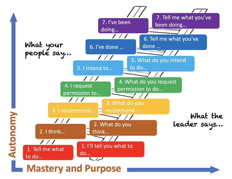 Create leaders not followers — an Agile Mind
