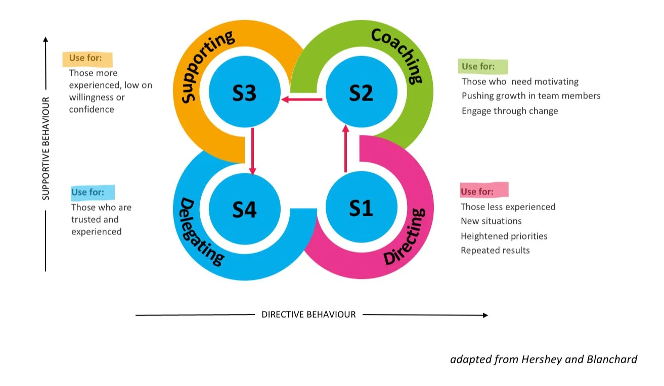 Leading According to Need — an Agile Mind