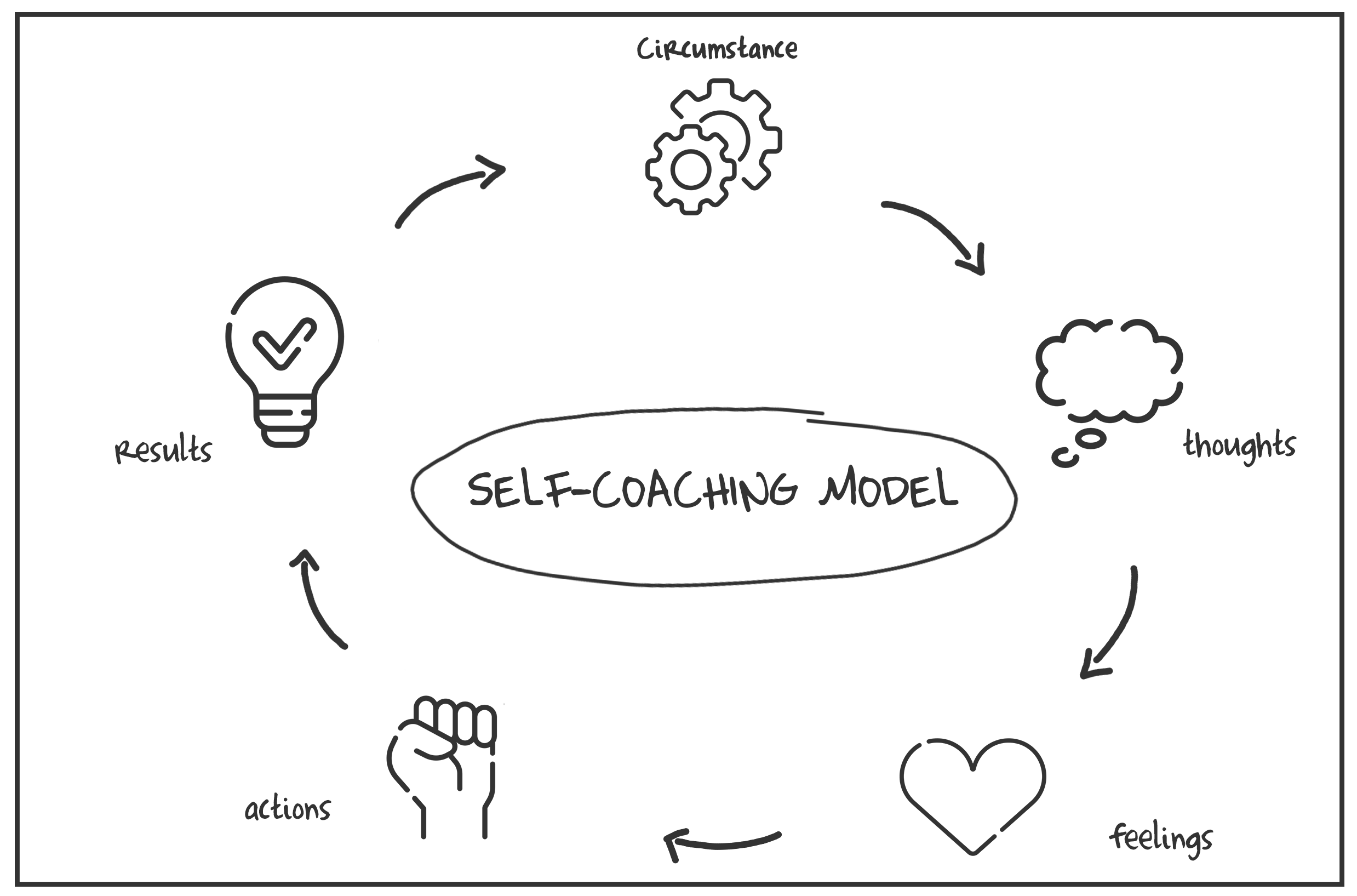The Self-Coaching Model: A Powerful Tool for Personal Growth - CPI Coaching