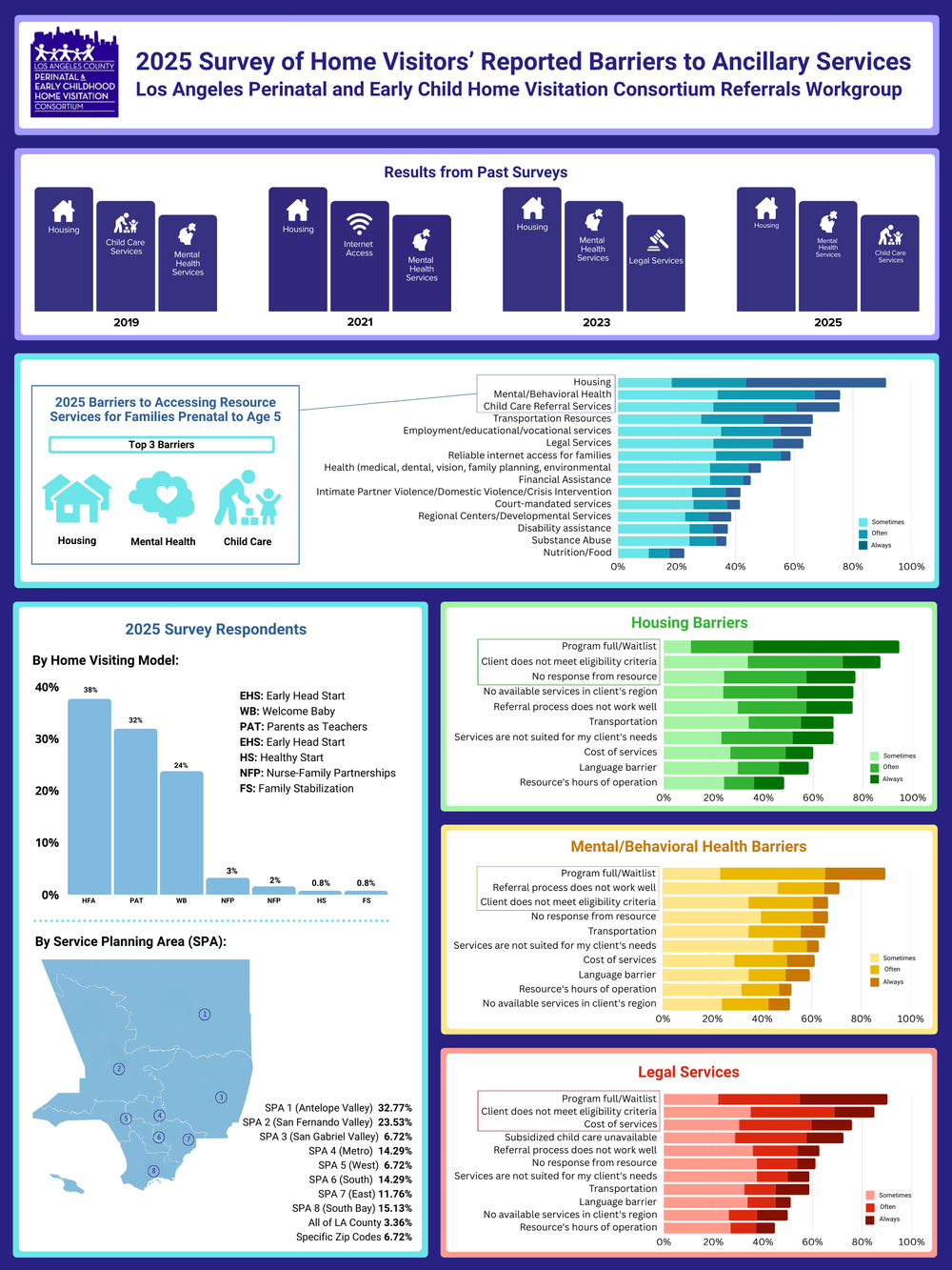 Report: Survey of Home Visitors’ Reported Barriers to Ancillary ...