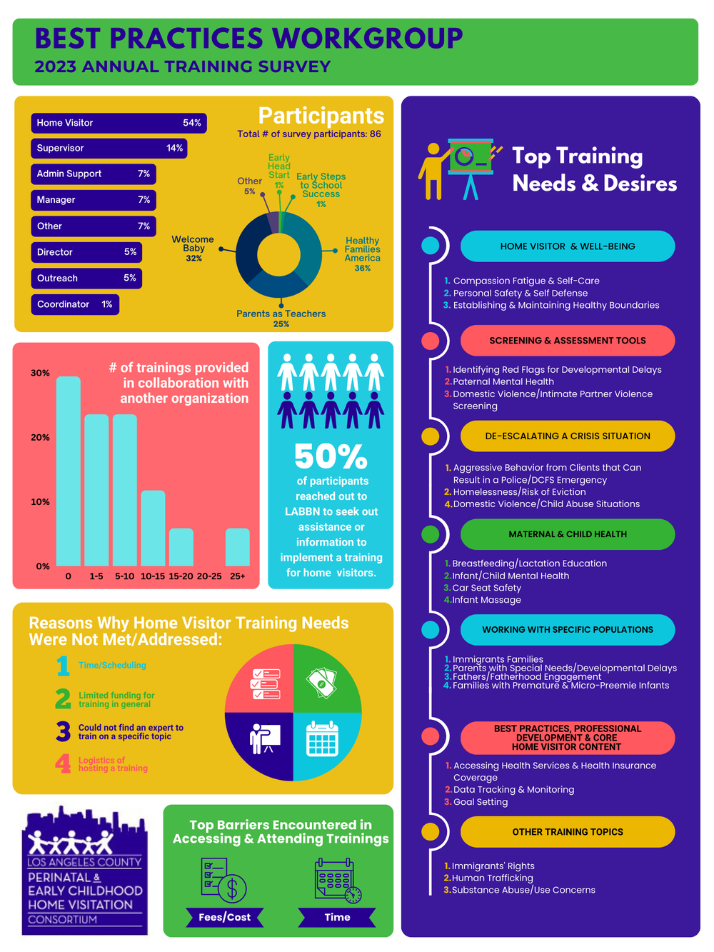Best Practices 2023 Annual Training Survey Results — Los Angeles County ... Best Practices 2023 Annual Training Survey Results — Los Angeles County ...