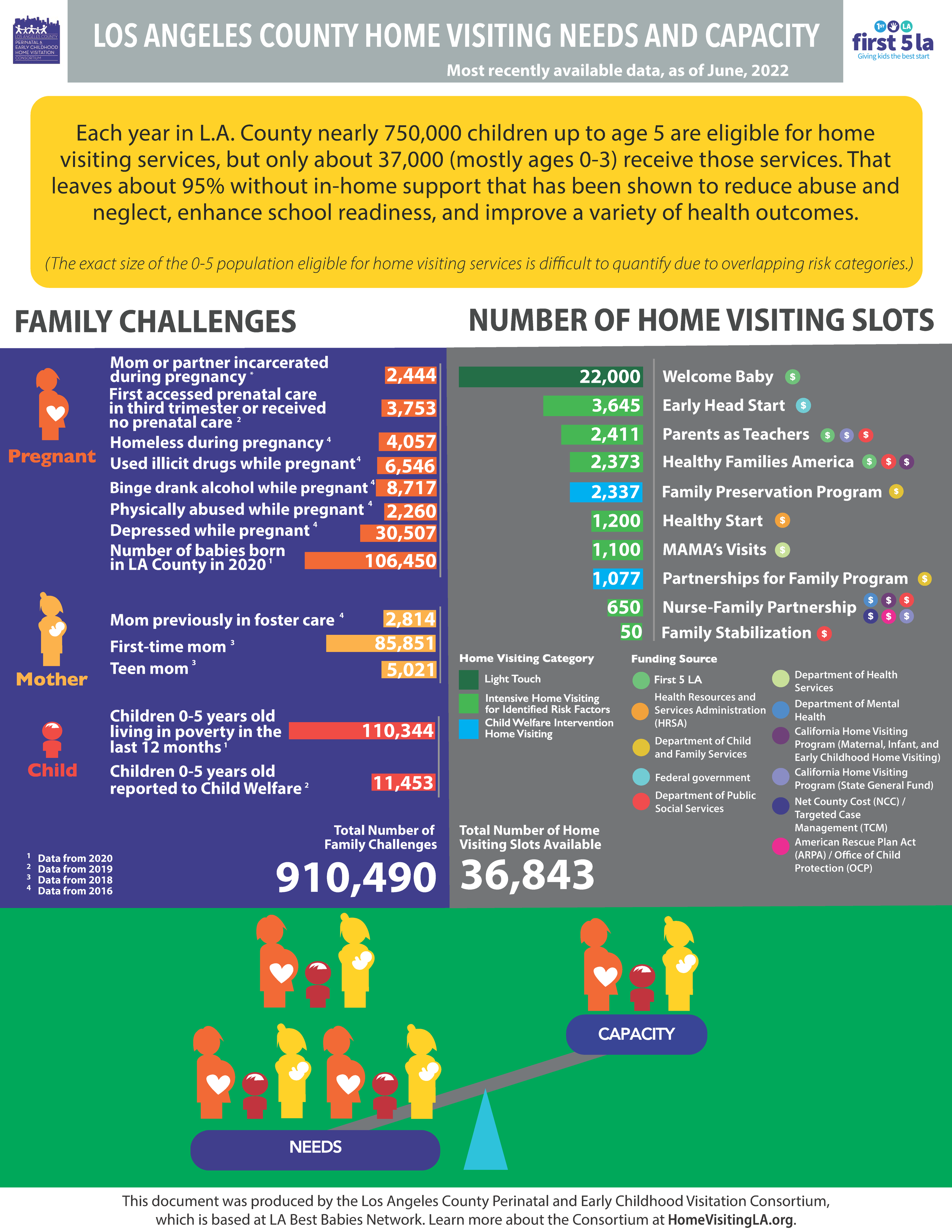 Needs vs. Capacity Infographic, 2022 — Los Angeles County Perinatal and ...