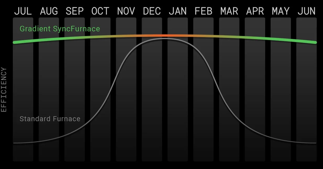 syncFURNACE Boiler — Gradient Thermal