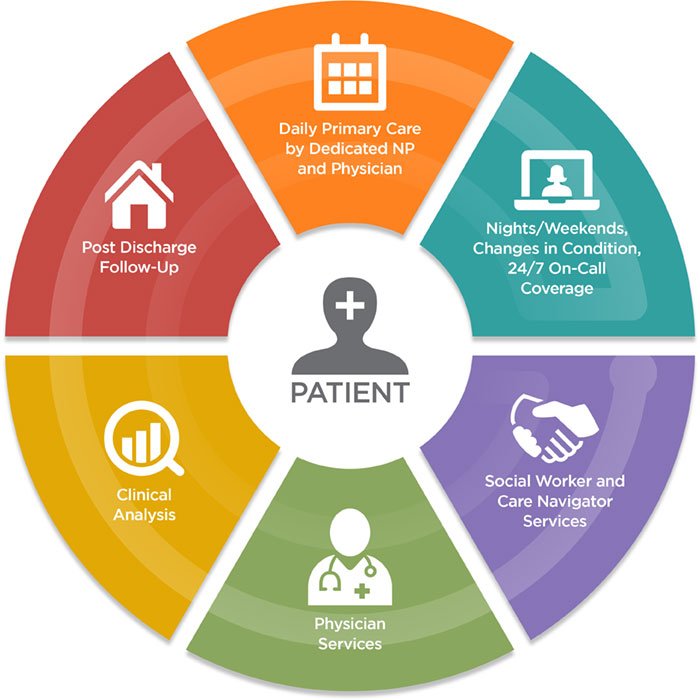Our Difference — CareConnectMD