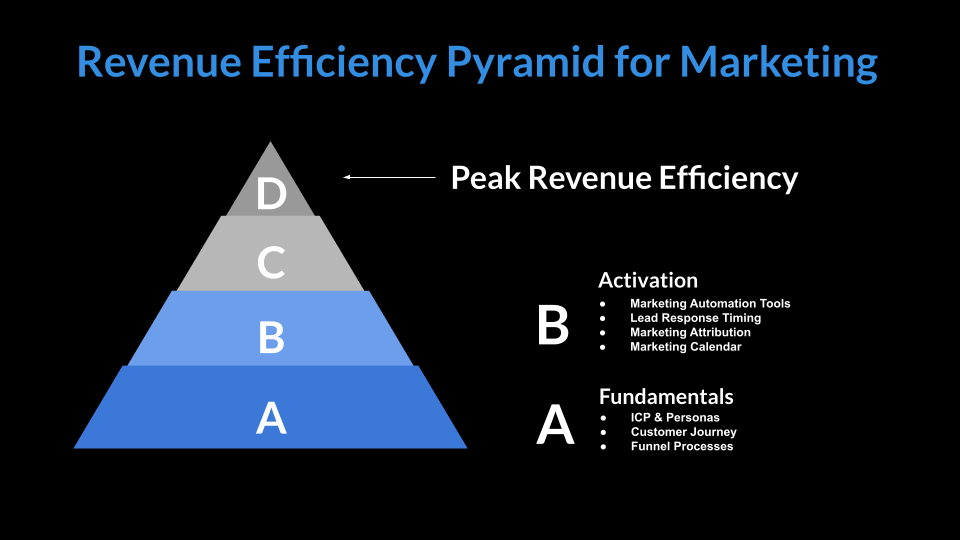THE REVENUE EFFICIENCY PYRAMID FOR MARKETING — Union Square Consulting