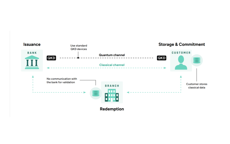 Quantum Tokens and the Future of Digital Security — Gloo