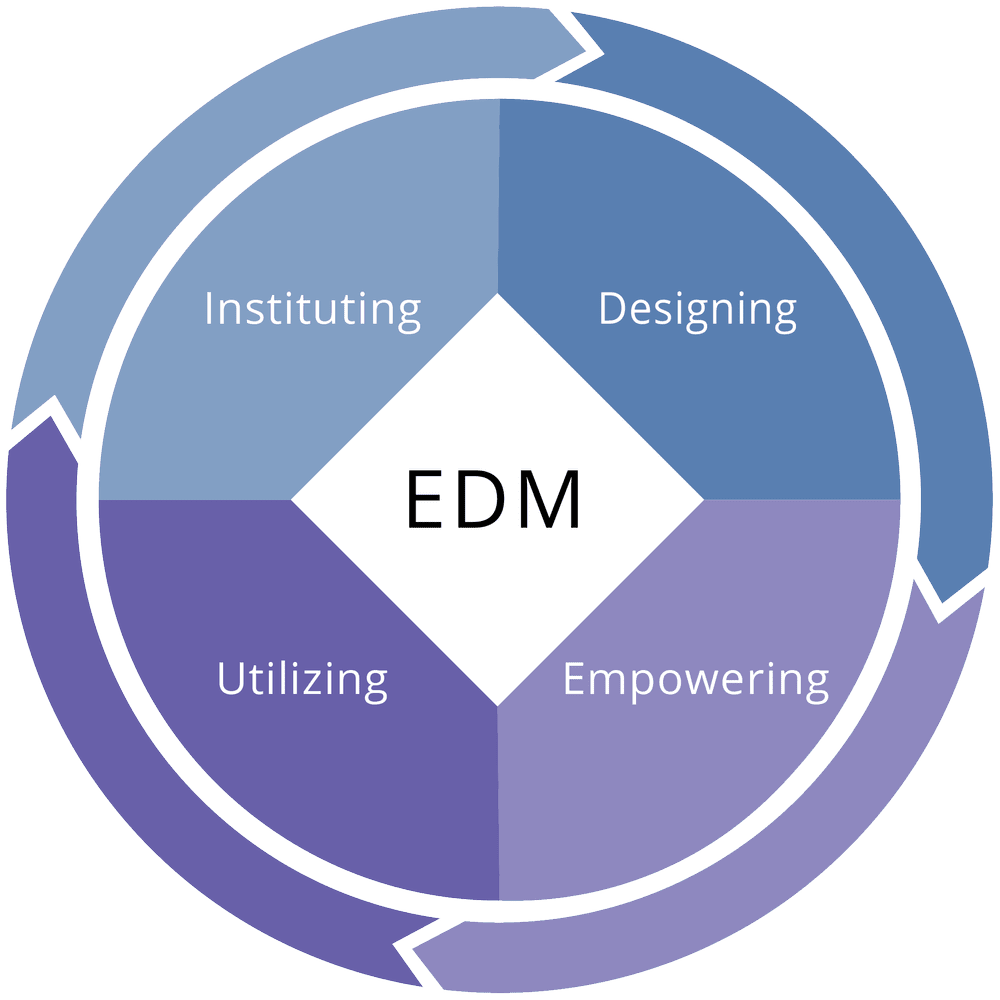 Enterprise Data Management (EDM) — INCATech