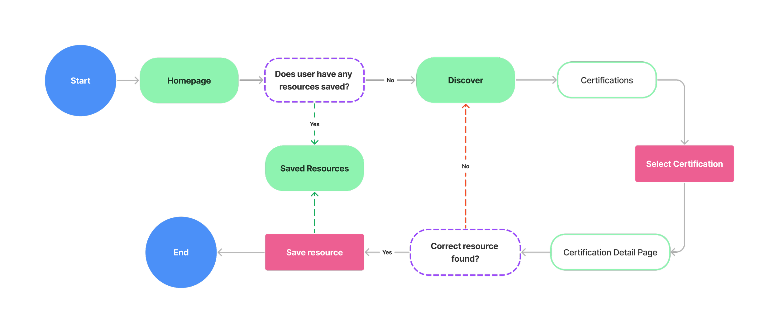 lab reach — Gray McGee