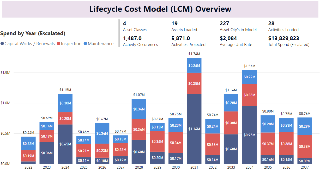 Lifecycle Cost Forecast Solution — Asset Insights