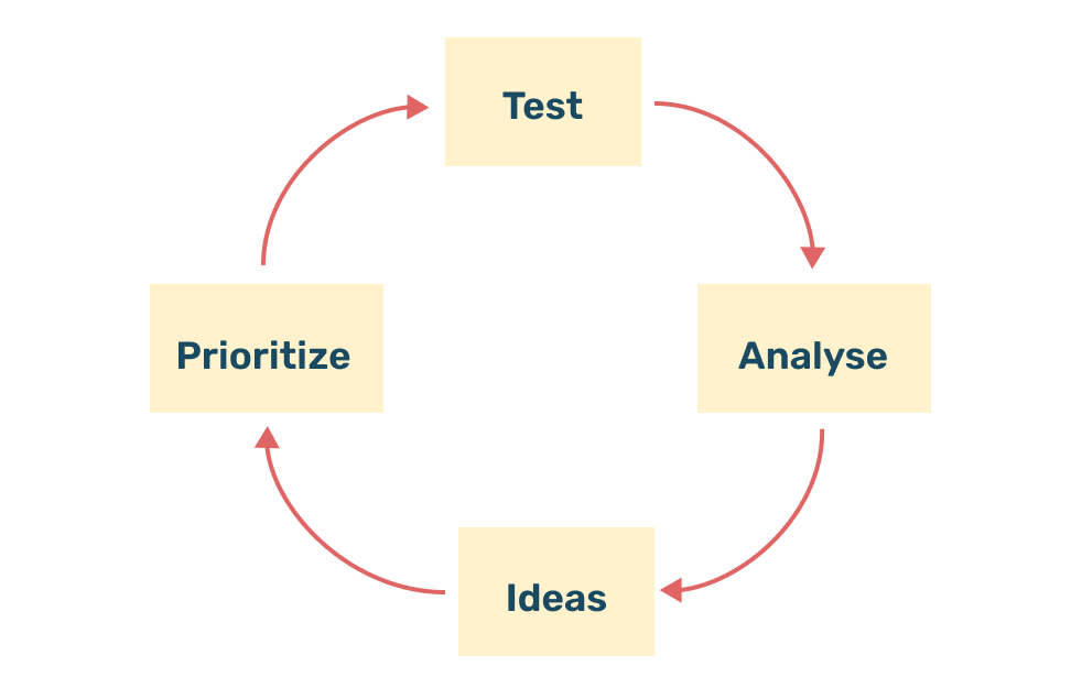 Growth Experiment Tracking Course — Daphne Tideman