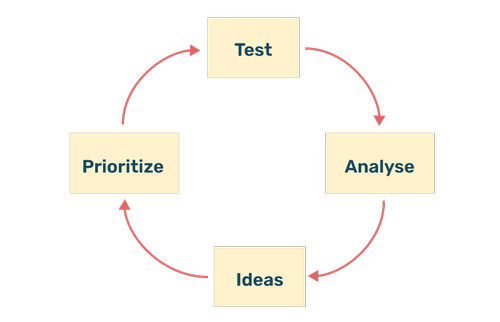 Growth Experiment Tracking Course — Daphne Tideman
