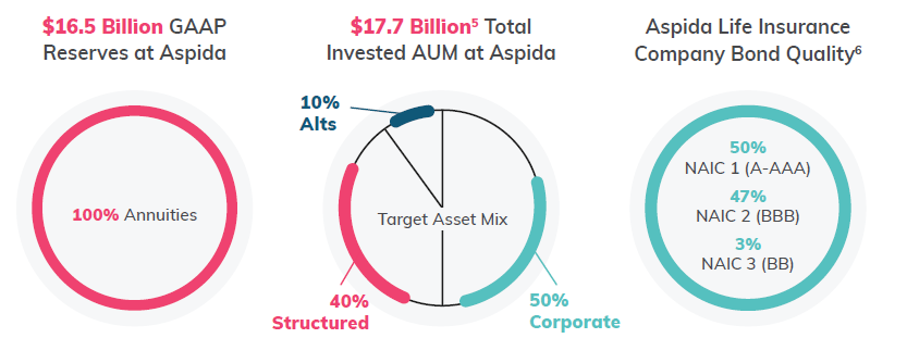 Aspida Financial Strength — Aspida Sales