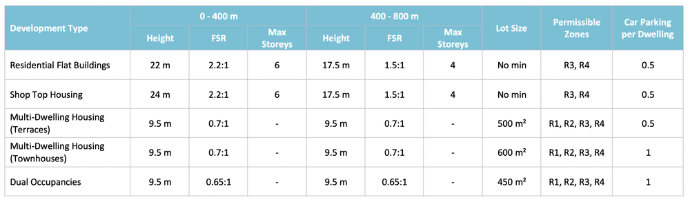 Lower North Shore LMR Policy: Key Changes & How to Benefit