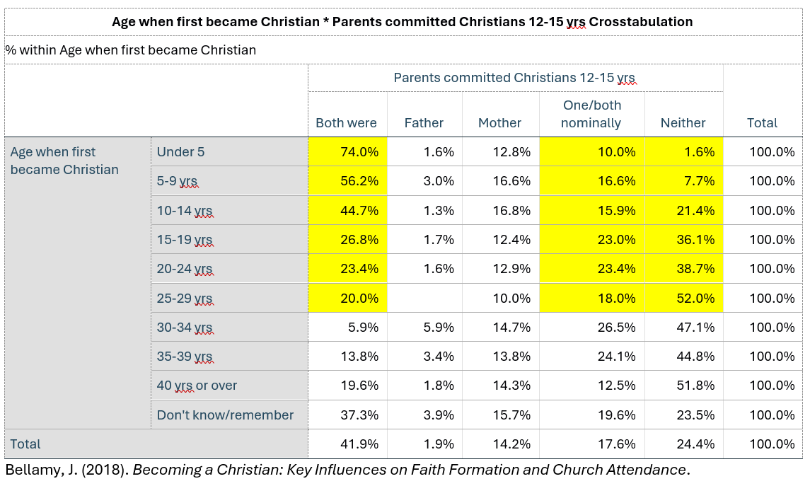 Age of Conversion and the Faith of the Family — Youthworks