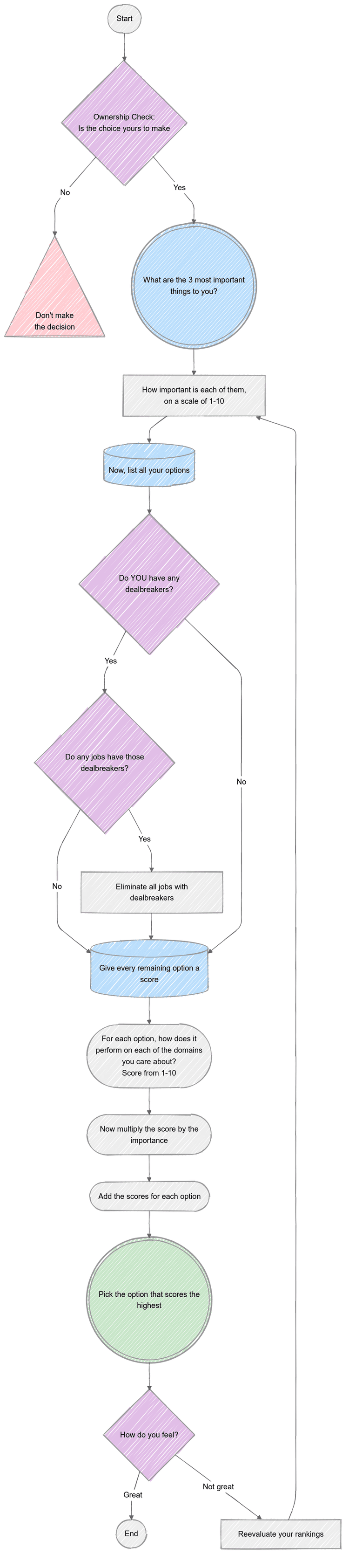 The Anatomy of a Good Decision: A Framework for Making Good Decisions