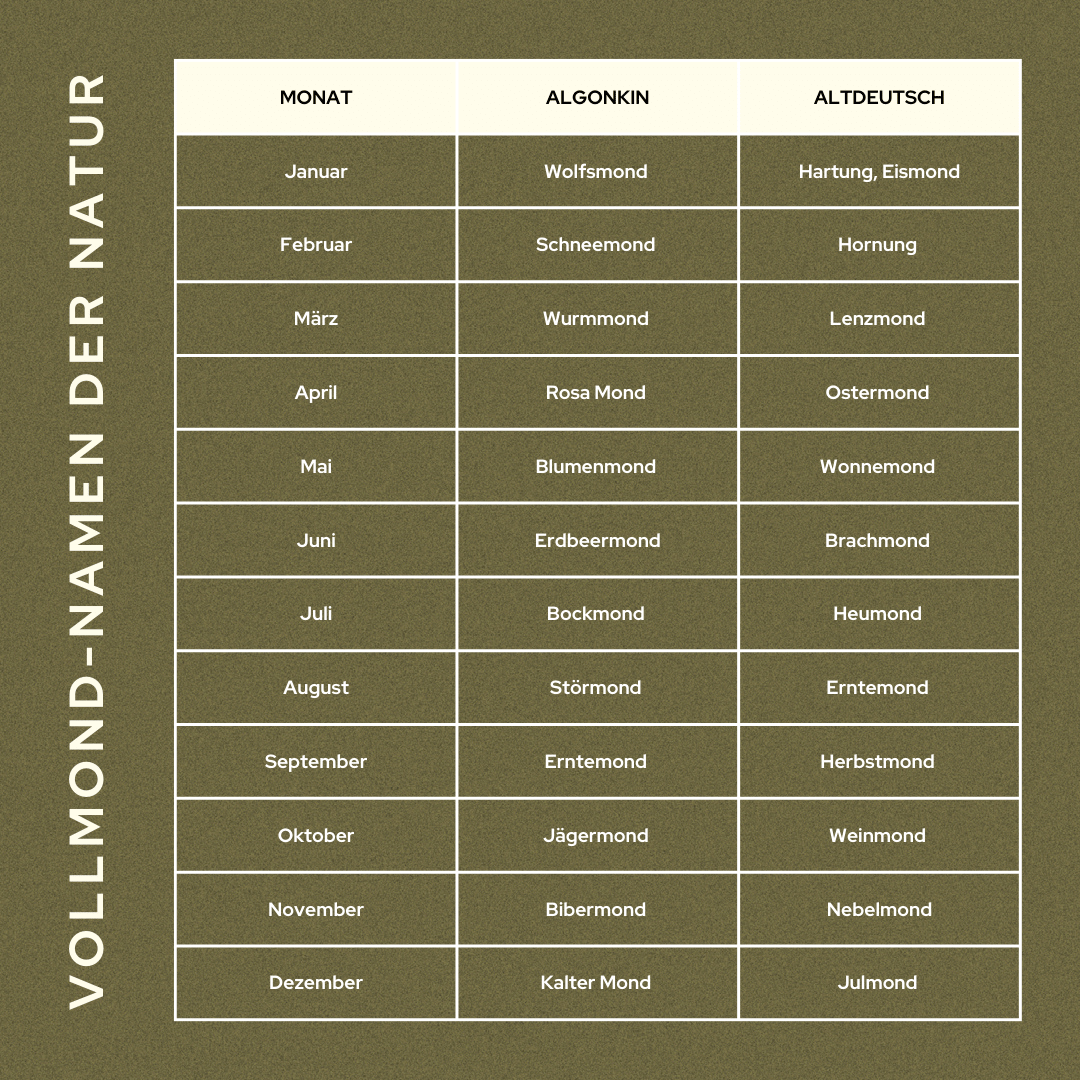 Naturmondkalender: Traditionelle Vollmond-Namen in der Landwirtschaft ...