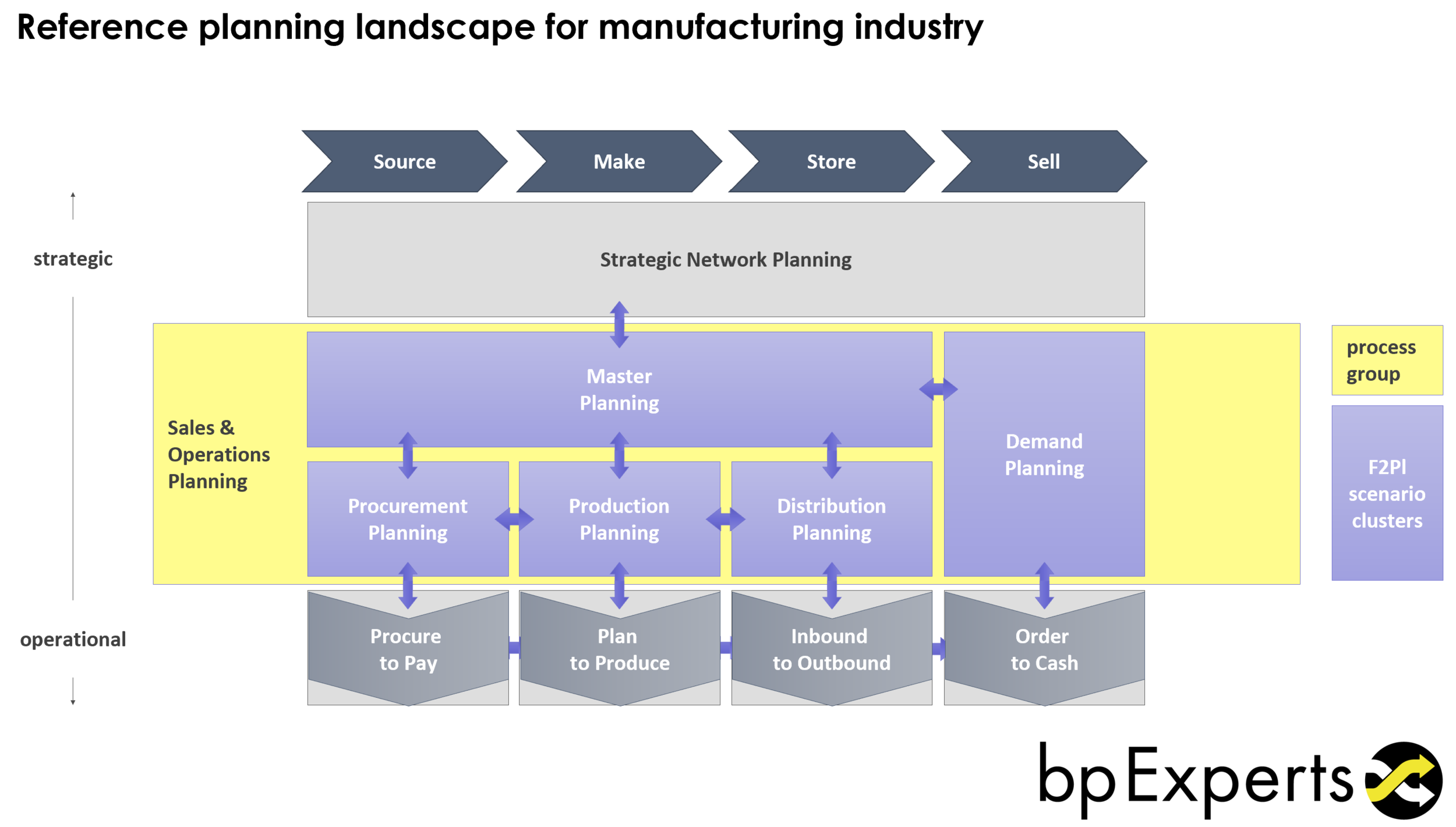 Planning as part of Business Flows — bpExperts
