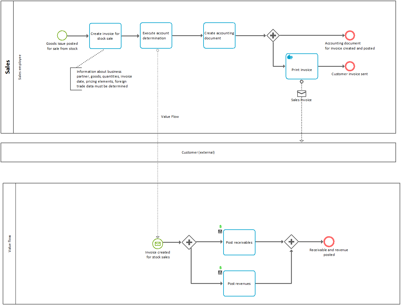 Business Flows Release 3: Introducing Value Flow — bpExperts