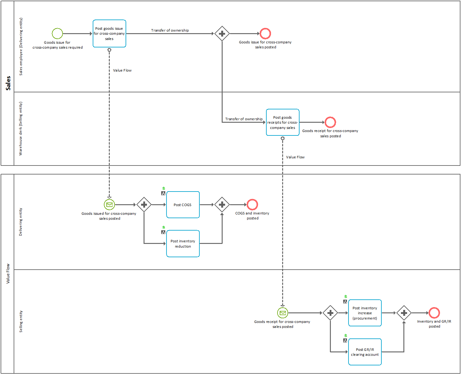 Business Flows Release 3: Introducing Value Flow — bpExperts