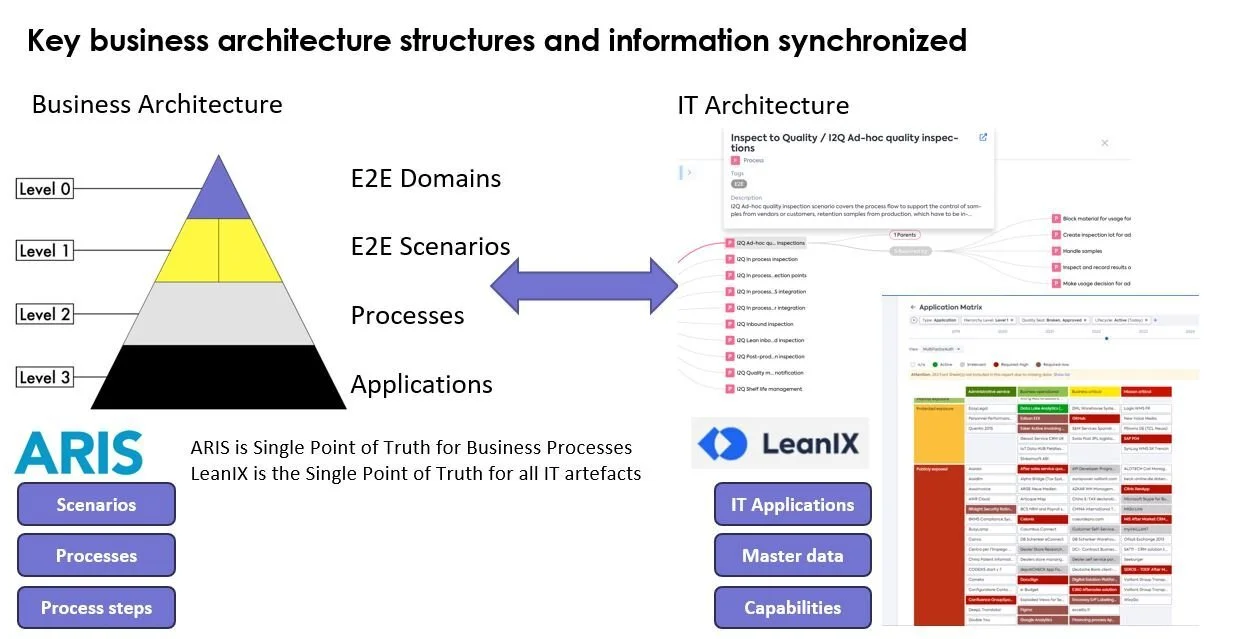 ARIS –LeanIX integration — bpExperts