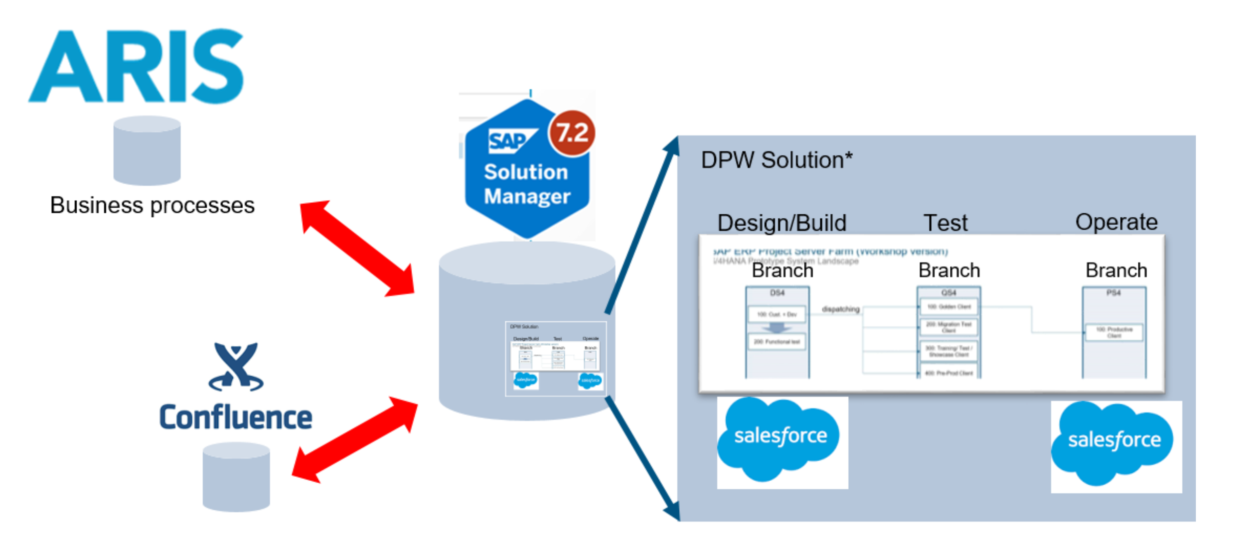 Integration with 3rd Party Tools: ARIS, Solution Manager, Confluence ...
