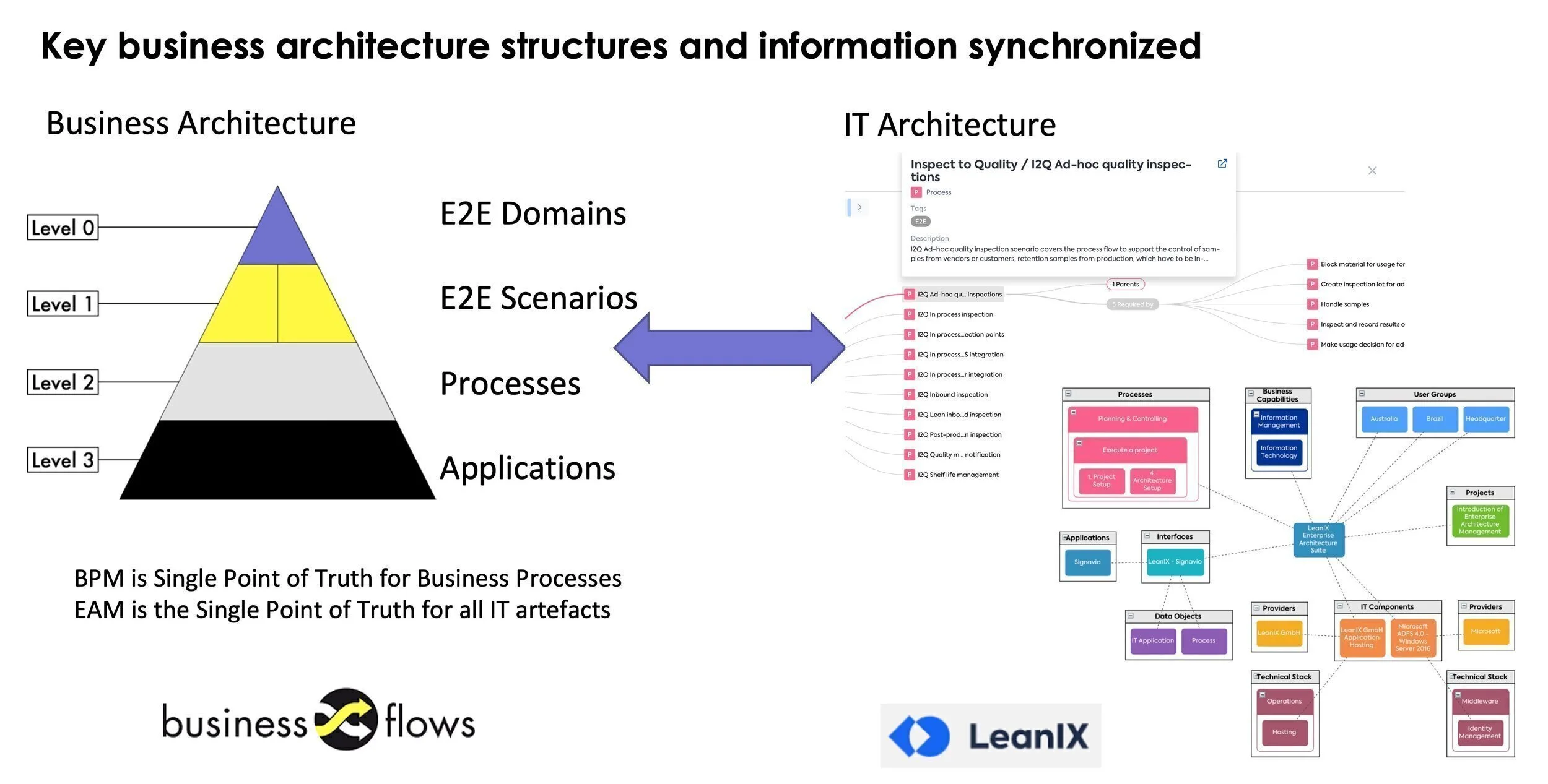 How to integrate the BPM and EAM use cases into LeanIX in the course of ...