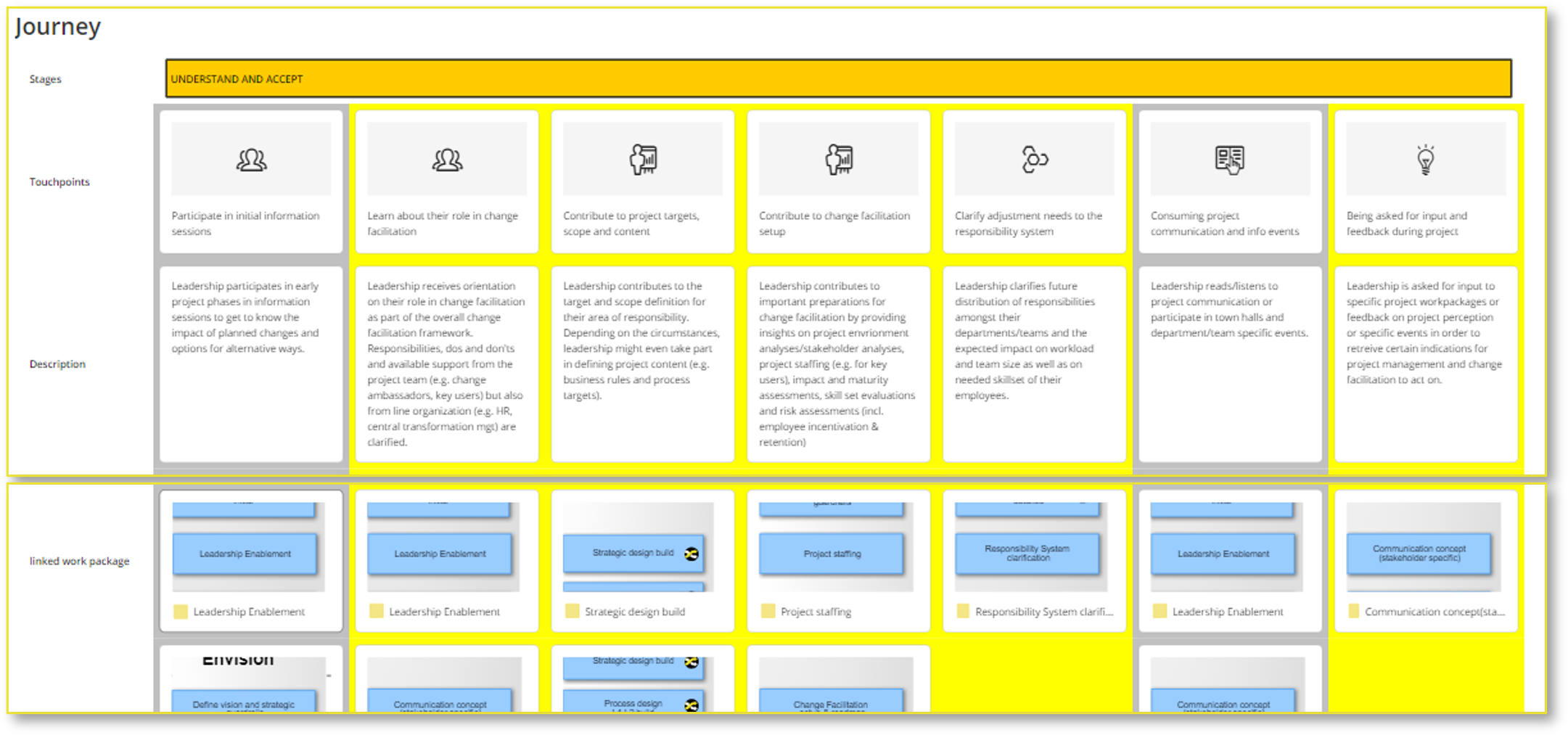 Change facilitation – stakeholder group specific change journeys ...
