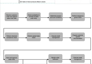 Fast and Furious Migration of Content to Signavio using API & scripting — bpExperts