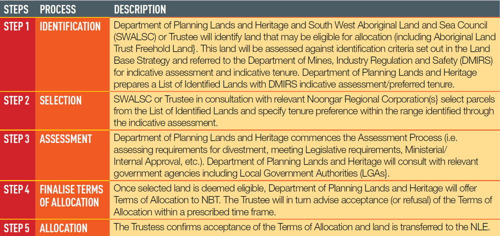 Noongar Land Estate — Noongar Boodja Trust | South West Native Title ...