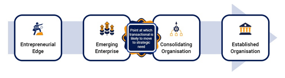 Does the Ulrich Model still work for today’s SME community? — ProAction ...