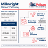 Millwright Training — ABC Pelican Craft Training