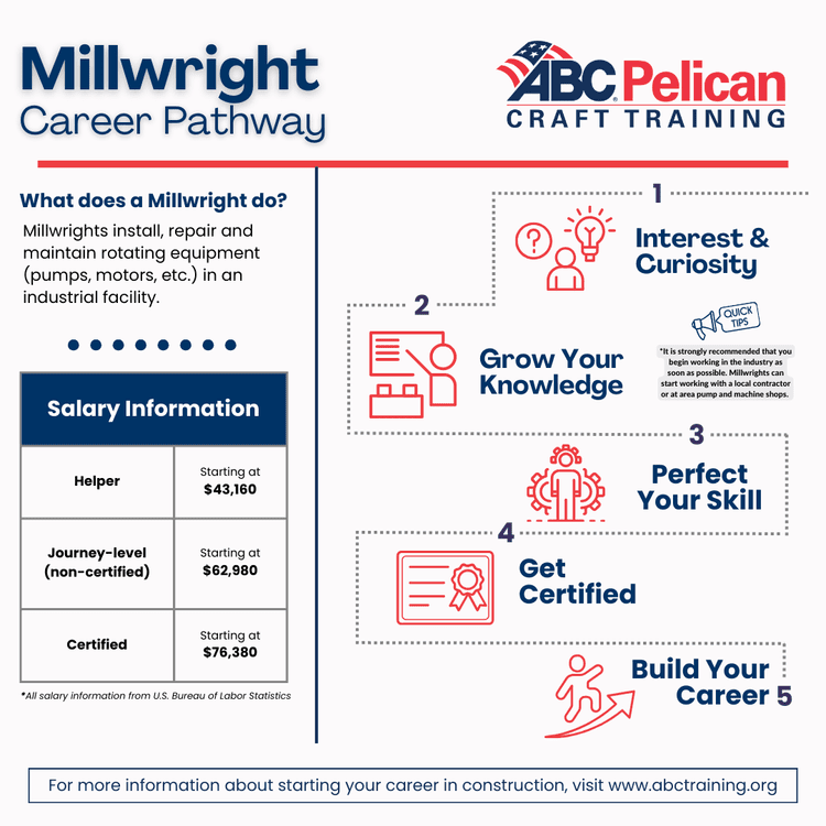 Millwright Training — ABC Pelican Craft Training